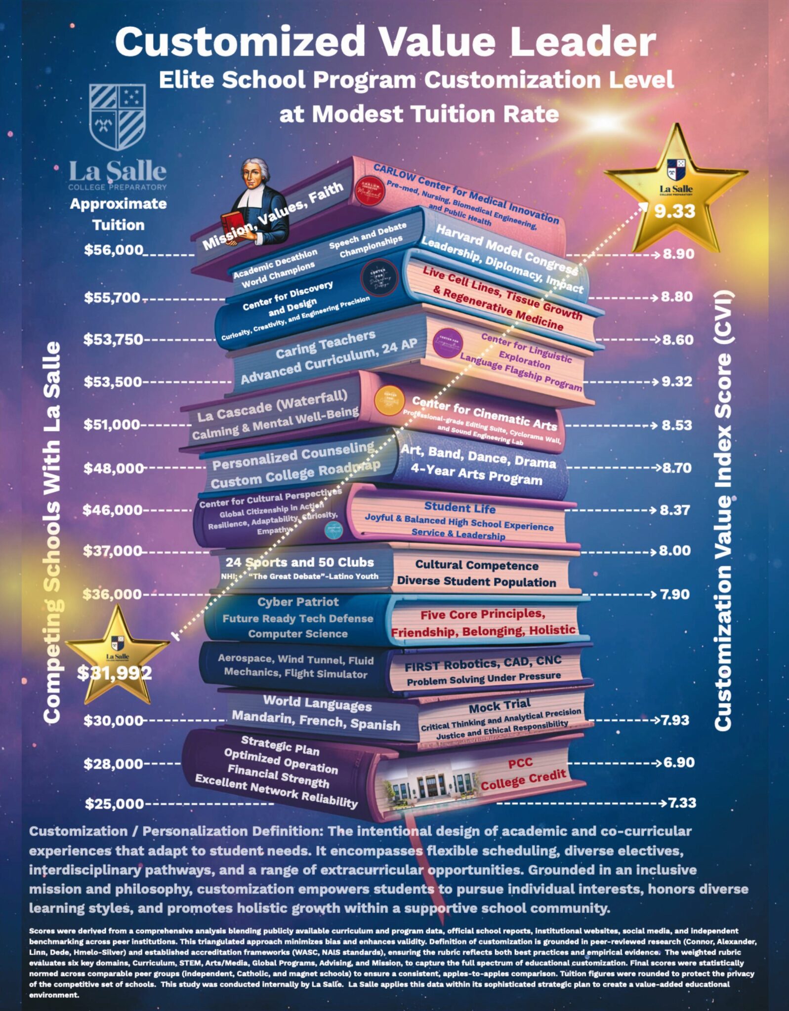 The Customization Value Index (CVI) - La Salle High School - Pasadena